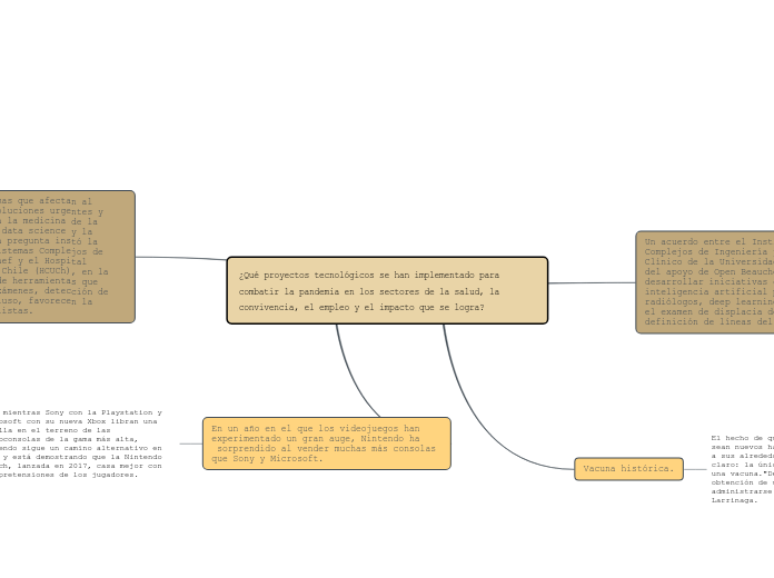 ¿Qué proyectos tecnológicos se han impleme...- Mind Map
